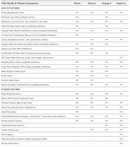 Fitbit Comparison – Which is the Best Model for Health and Fitness Tracking
